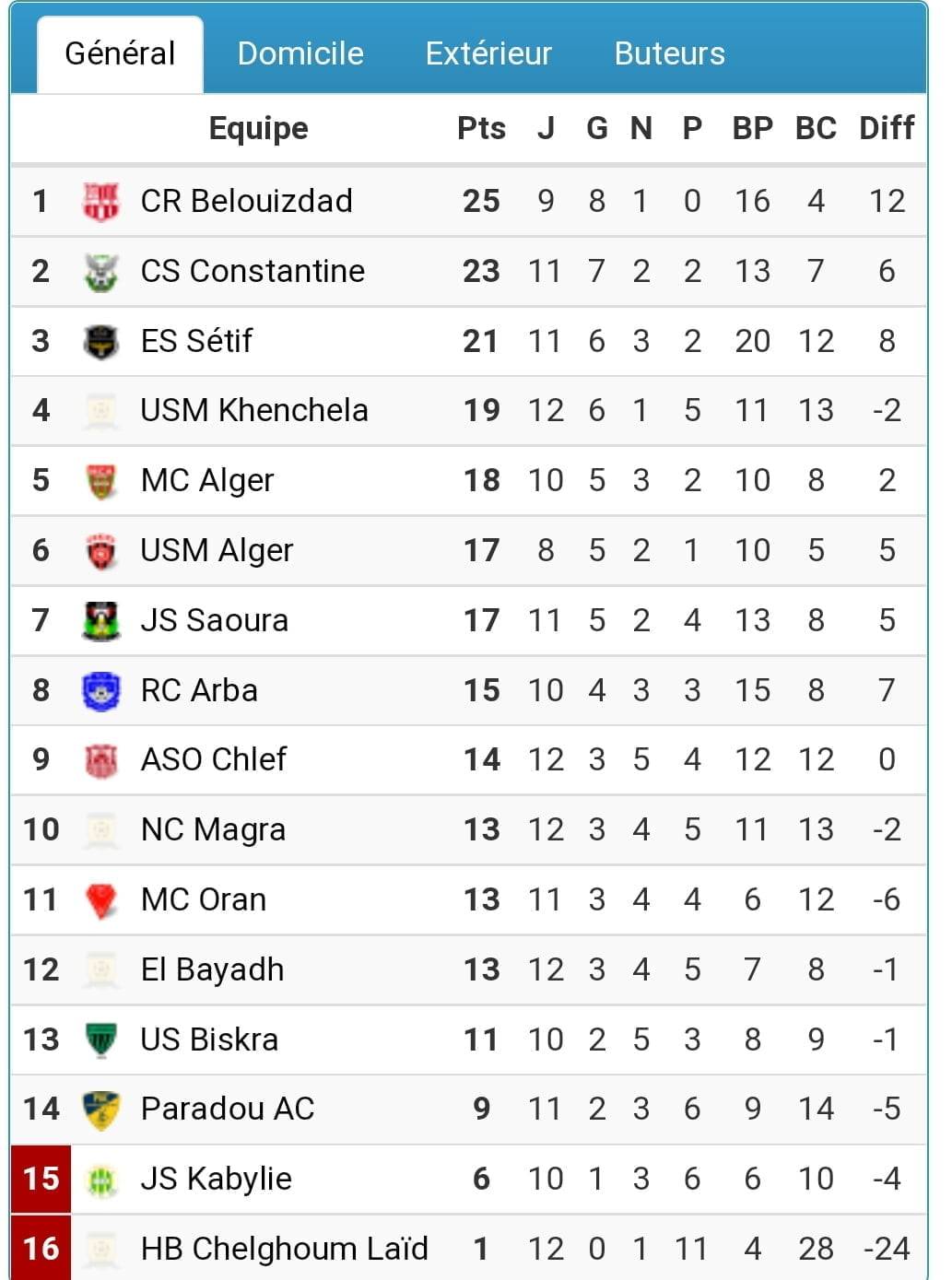 Ligue 1 Mobilis Résultats Et Classement Après La 12e Journée