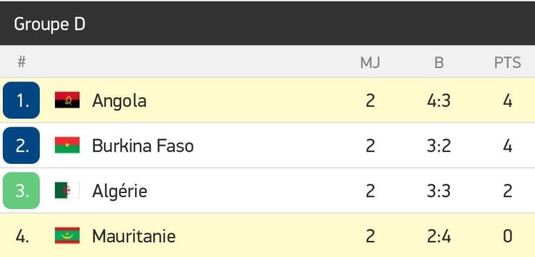 Classement de l'Algérie dans le groupe D de la CAN 2023 - Foot-algerie.com